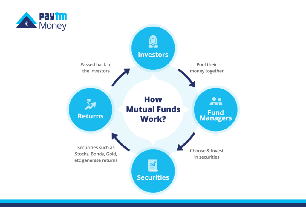 Mutual Funds Meaning - What are Mutual Funds & How to Invest