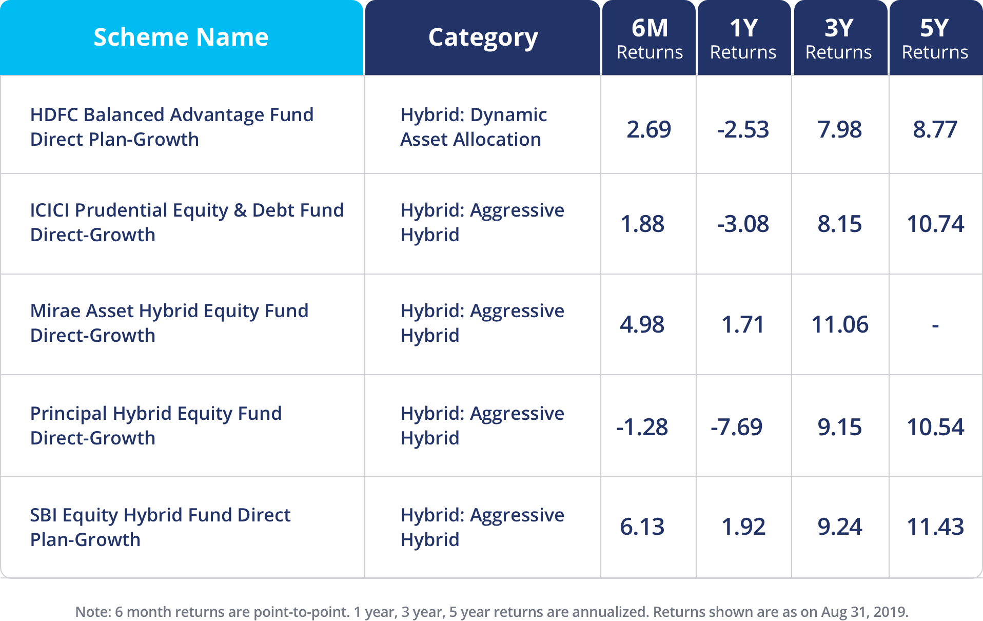 Mutual Fund Schemes with Maximum Investments on Paytm Money - August 2019