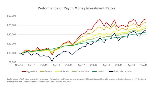 Investment Packs: A long term solution for all your financial goals