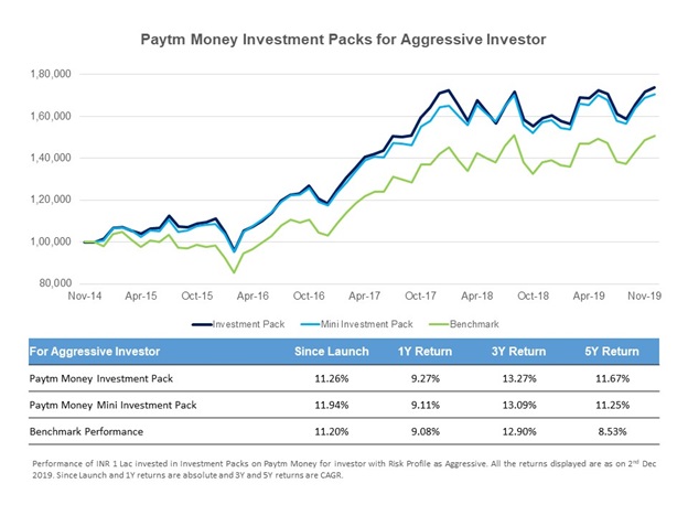 Investment Packs: A long term solution for all your financial goals