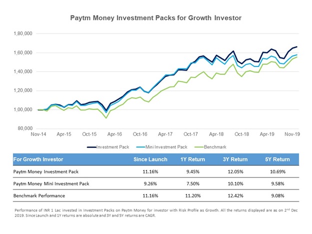 Investment Packs: A long term solution for all your financial goals