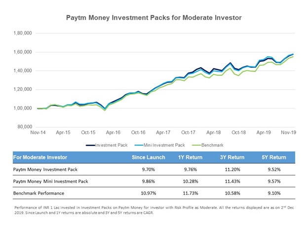 Investment Packs: A long term solution for all your financial goals