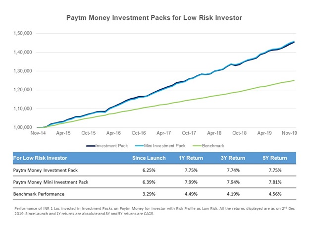 Investment Packs: A long term solution for all your financial goals