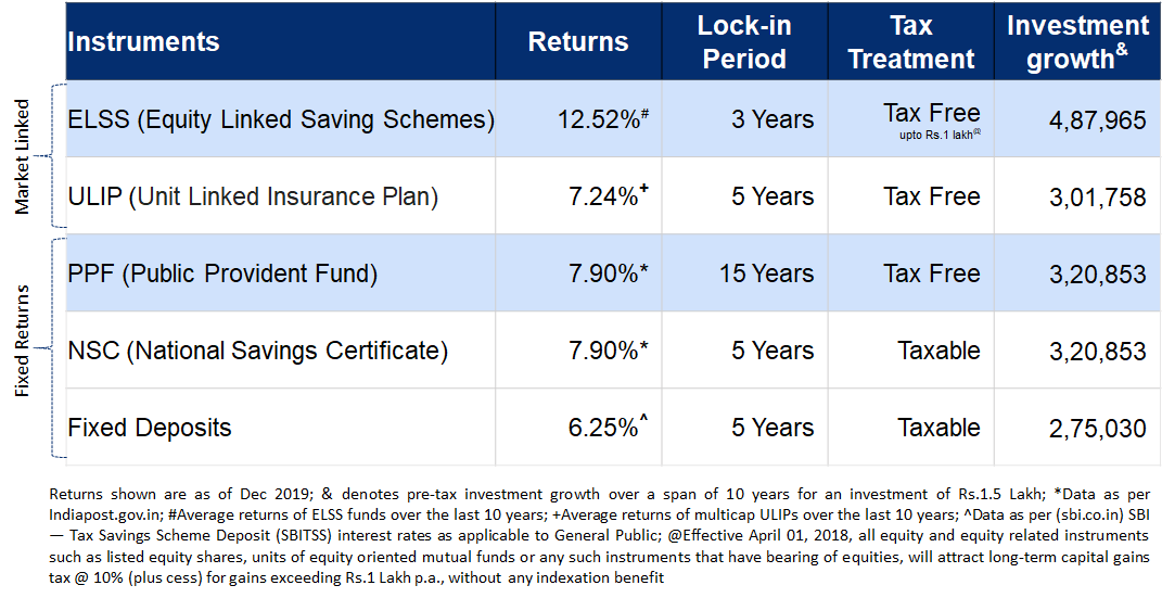 Invest wisely this tax saving season! - Paytm Money Blog