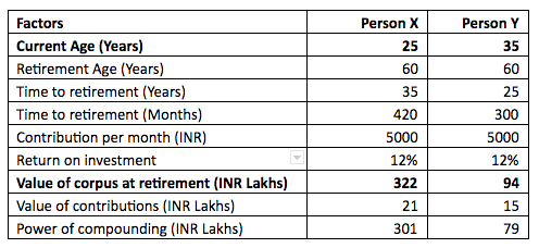 Retirement Planning - Step by Step Guide on How to Plan your Retirement