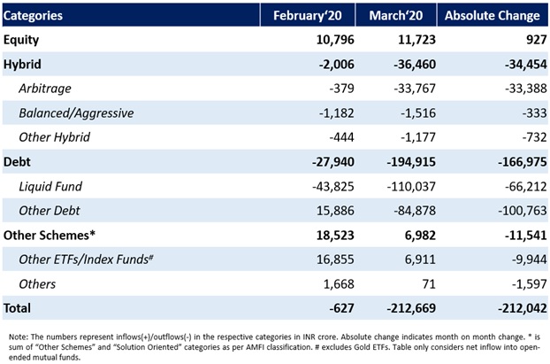 Simplifying AMFI Monthly Mutual Fund Report: March 2020