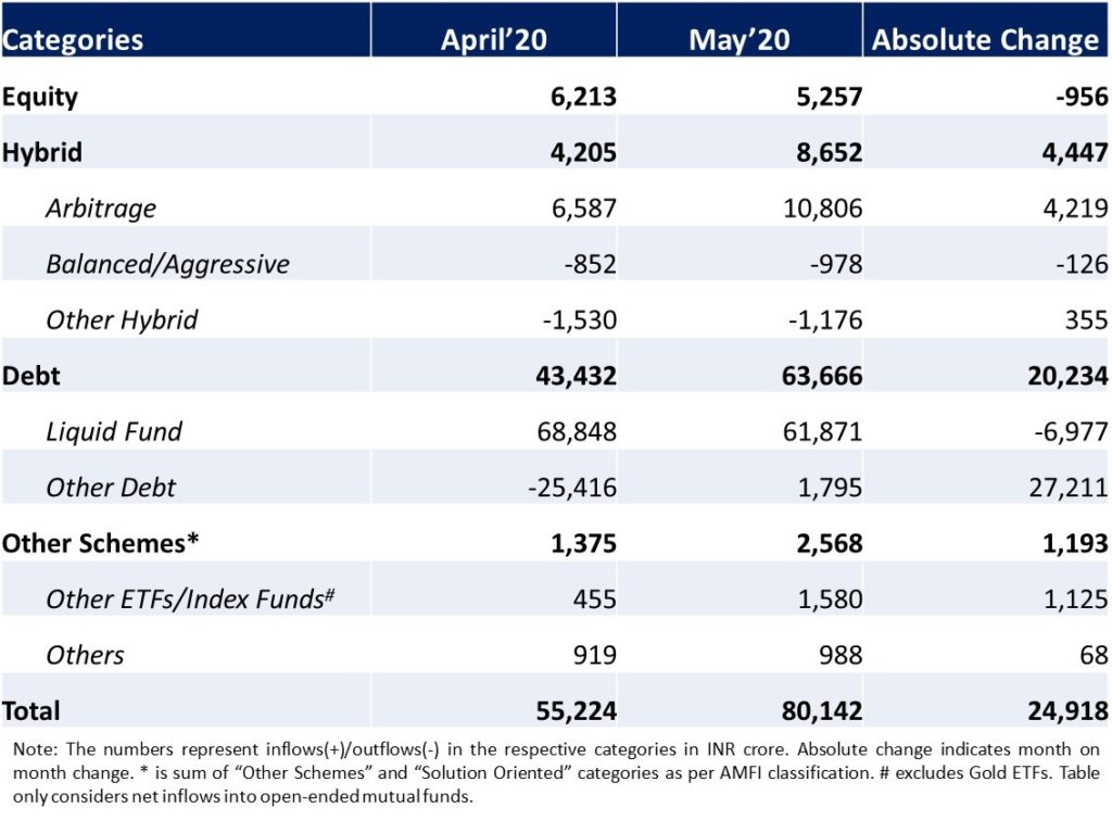 Simplifying AMFI Monthly Mutual Fund Report: May 2020