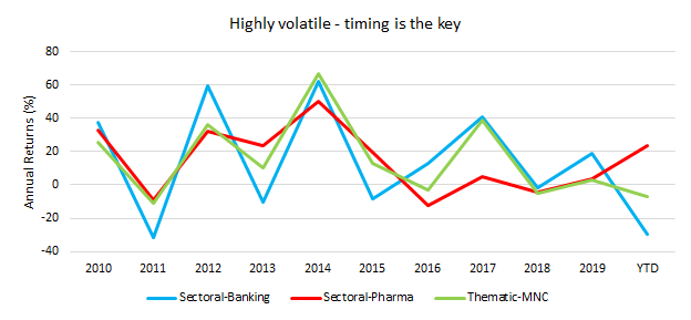 Sectoral & Thematic Funds - Performance & Investment Advice
