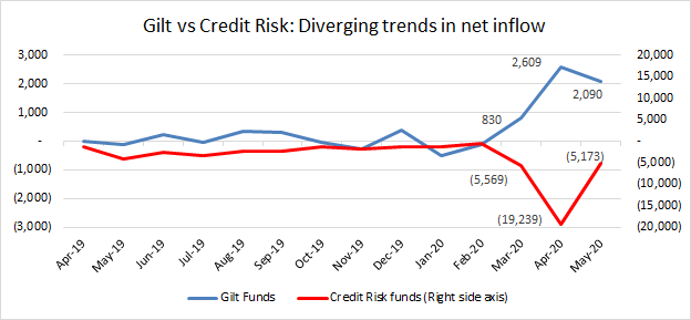 Gilt Mutual Funds - Overview, Features & Risk-Return of Gilt Funds