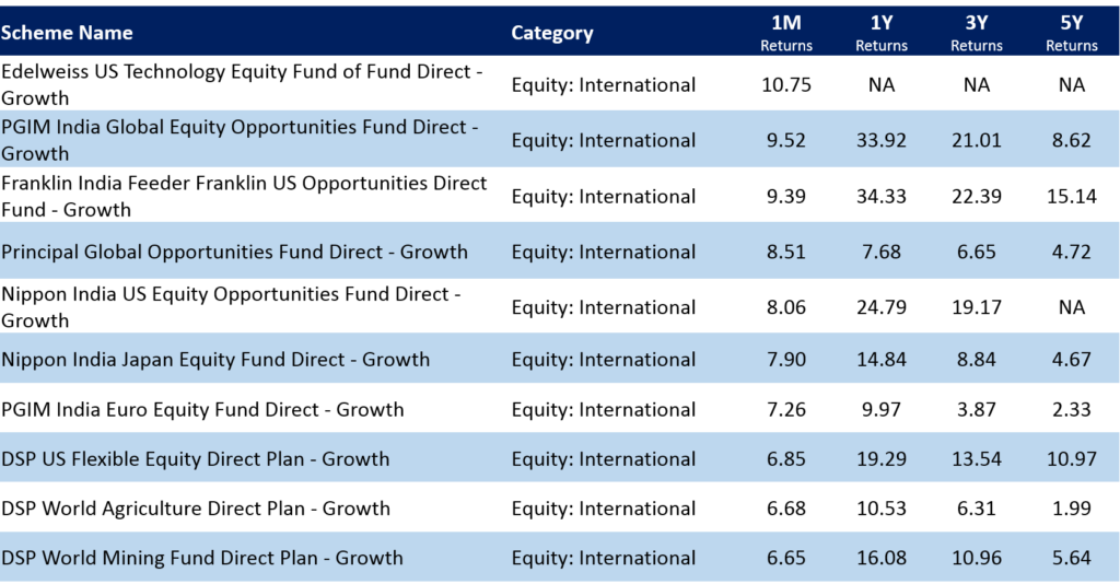 Mutual Fund Schemes that Outperformed Others in May 2020