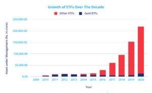 The Rise and Rise of ETFs in India