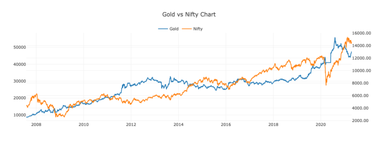Correlation Between Commodity & Stock Markets in India