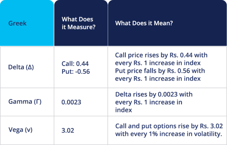 What’s So Great About The Greeks? - Understanding Option Greeks