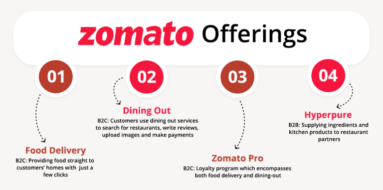 Zomato IPO - The Entry of Tech Start-Ups into Indian Stock Markets