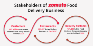 Zomato IPO - The Entry of Tech Start-Ups into Indian Stock Markets