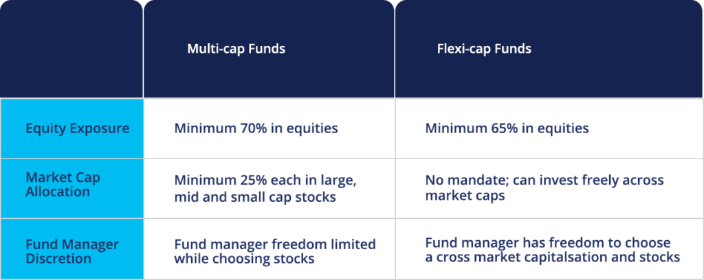 Flexicap vs Multicap Funds - Let's look at core differences