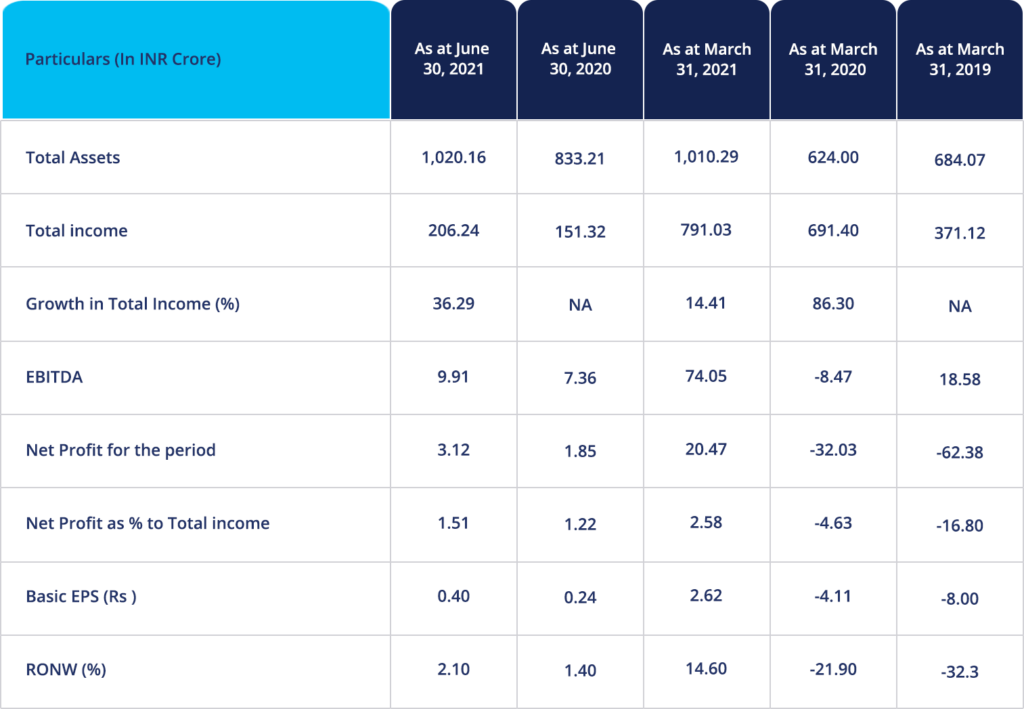 Fino Payments Bank IPO: Dates, Details and Overview