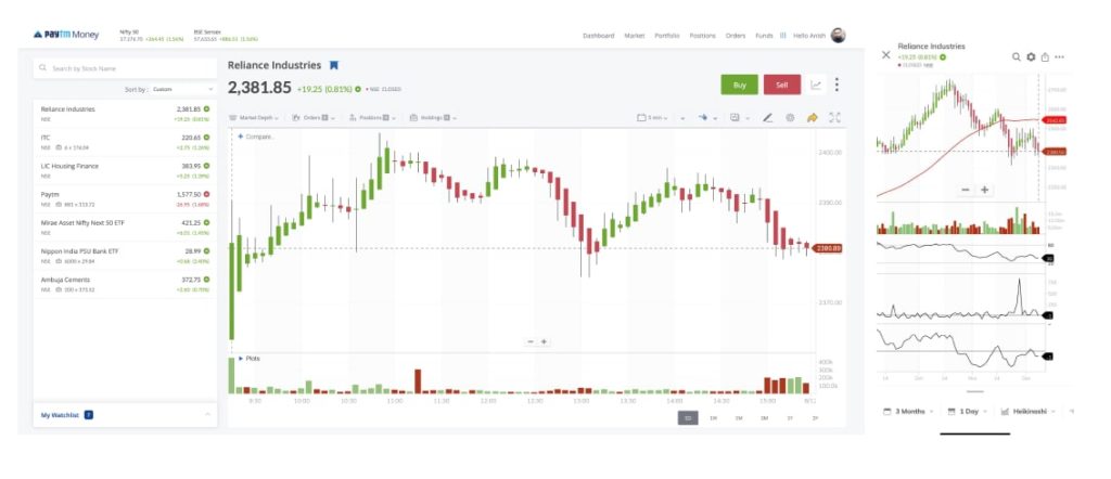 Do You Know How Paytm Money's Share Chart Took Shape?