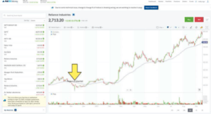 Do You Know How Paytm Money's Share Chart Took Shape?