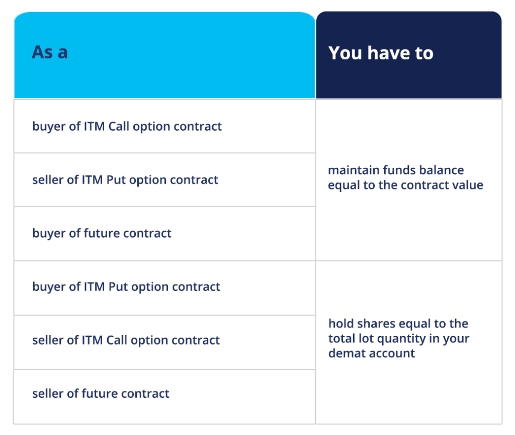 Physical Delivery Settlement & Margin Requirement on Stock Options
