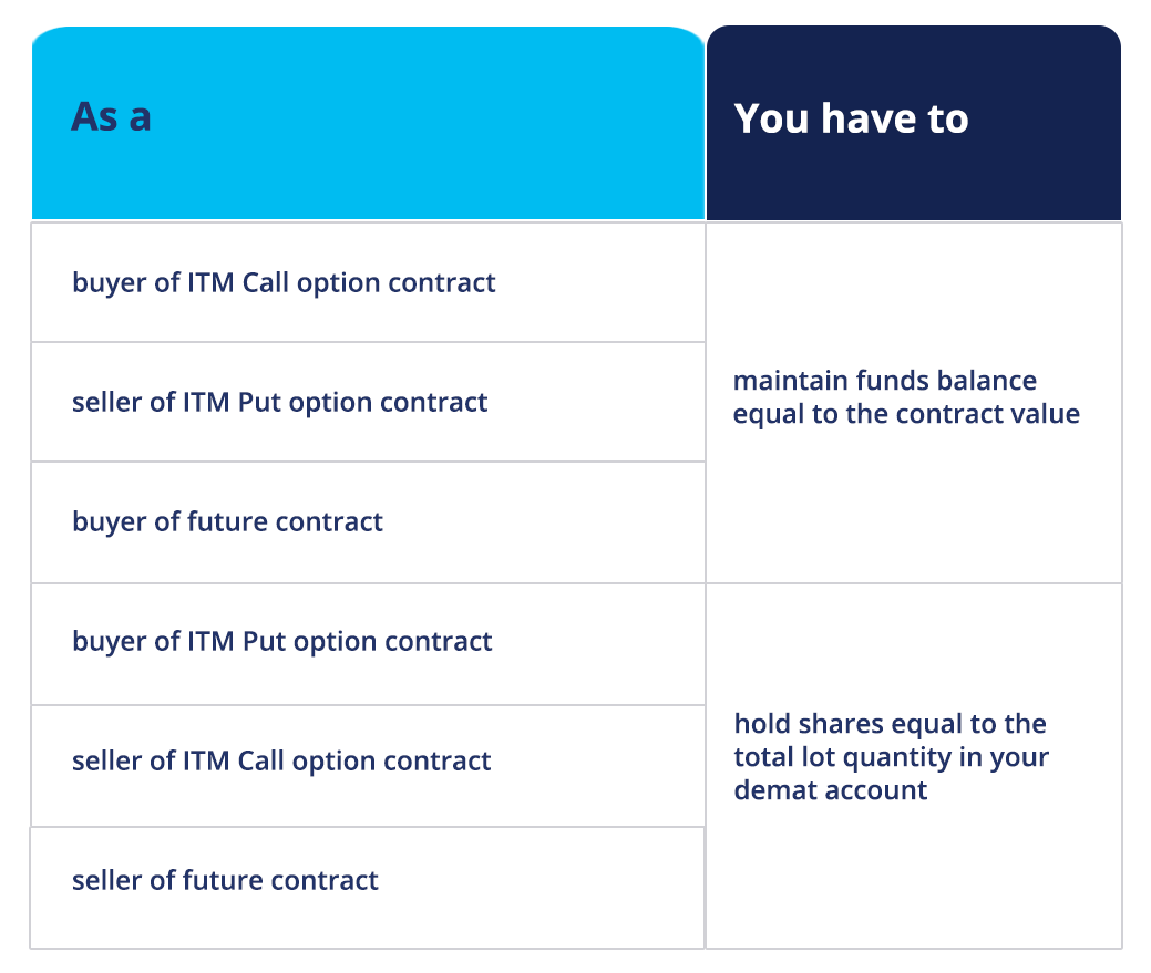 Physical Delivery Settlement & Margin Requirement on Stock Options