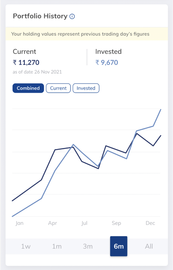 Magic of Portfolio Charts - Paytm Money Blog