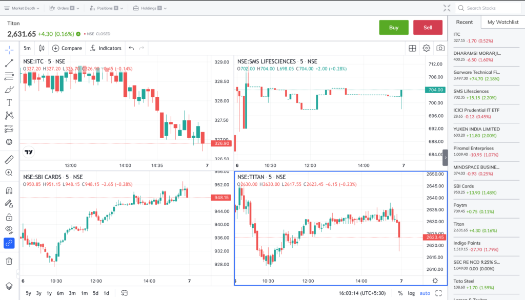 Trading View Charts, Live on Paytm Money Web - Paytm Money Blog