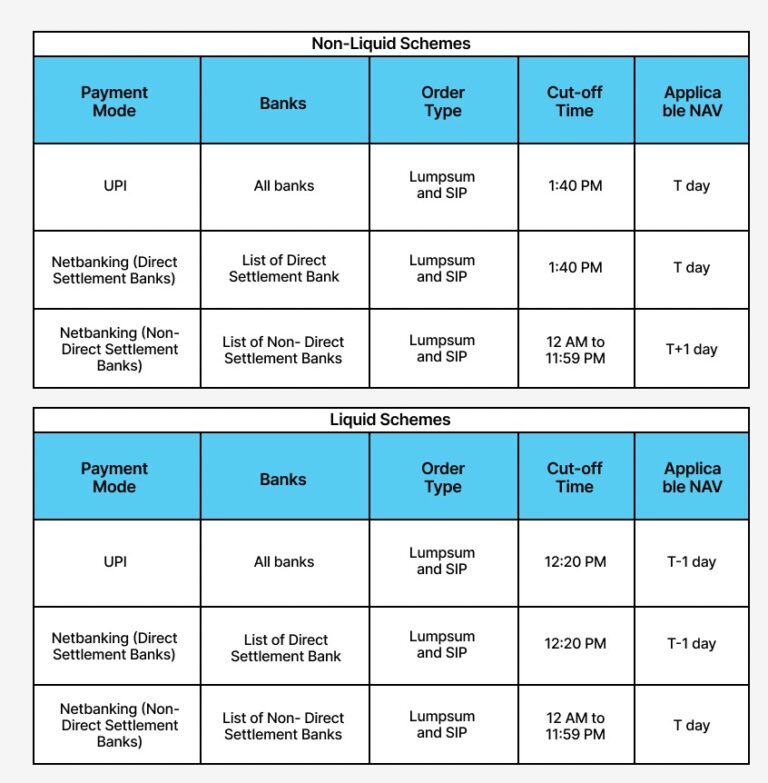 Mutual Fund Cut-Off Timings: All You Need To Know | Paytm Money Blog