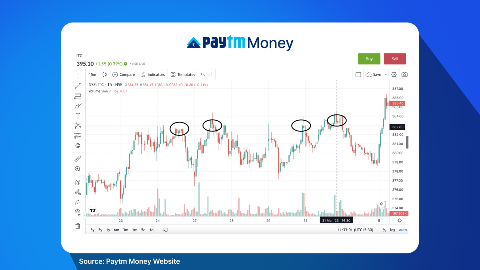 Decoding Chart Patterns! The Key to Your Trading Success | Paytm Money Blog
