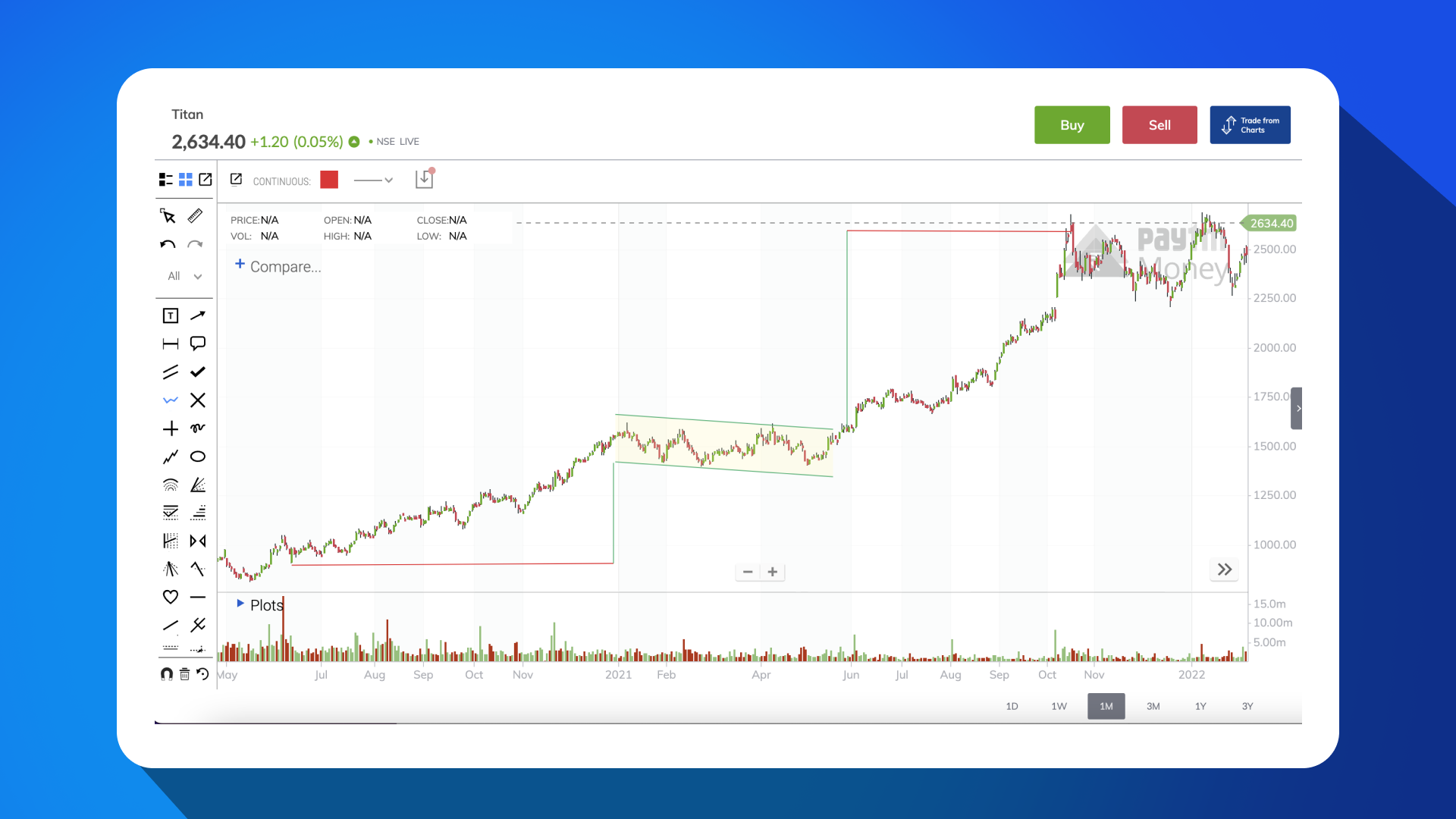 Top 10 Chart Patterns For Trading Success | Paytm Money Blog