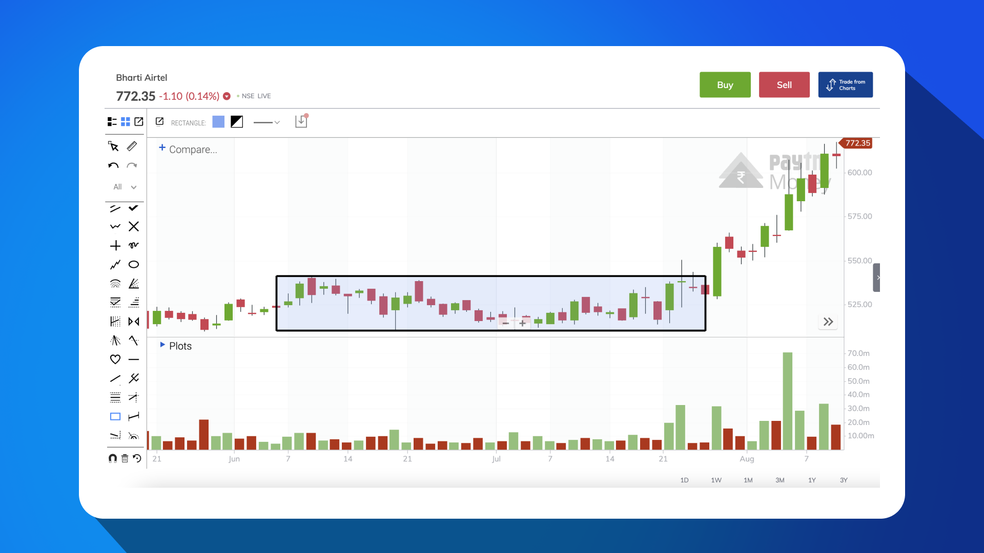 Top 10 Chart Patterns For Trading Success | Paytm Money Blog