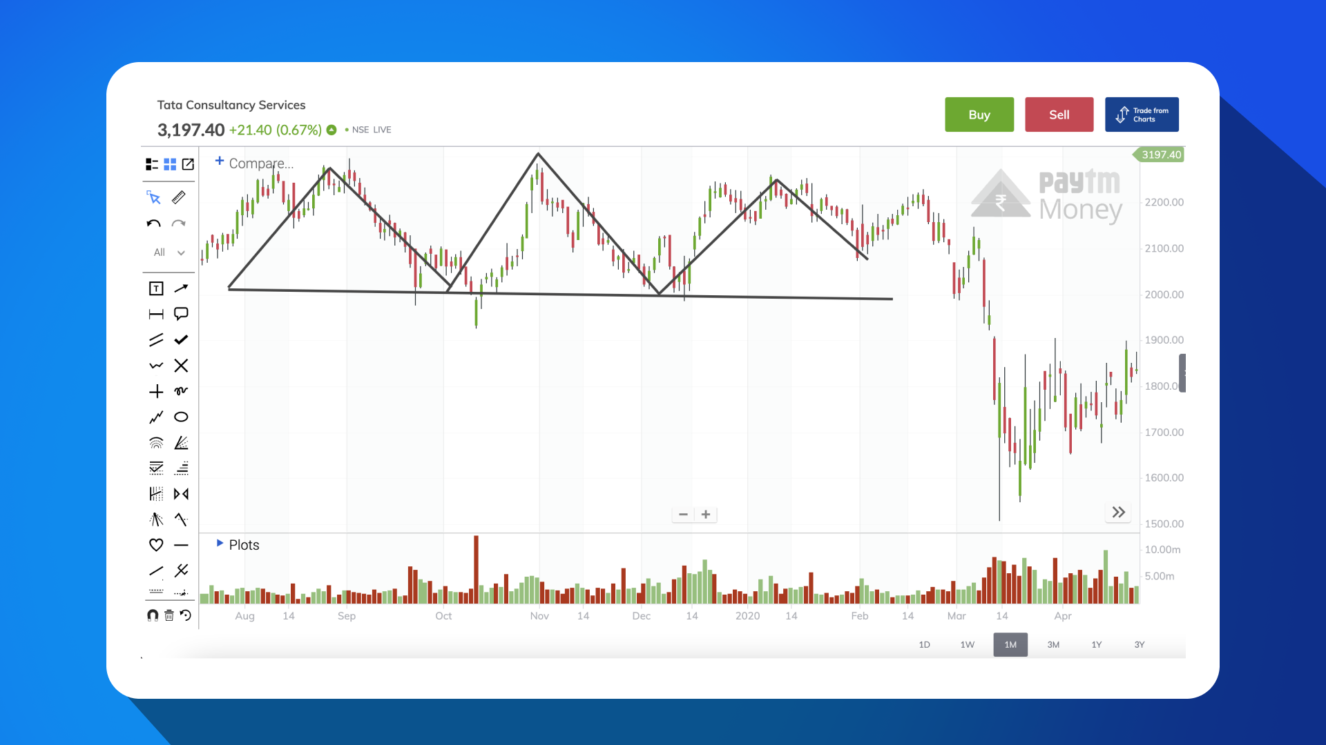 Top 10 Chart Patterns For Trading Success | Paytm Money Blog