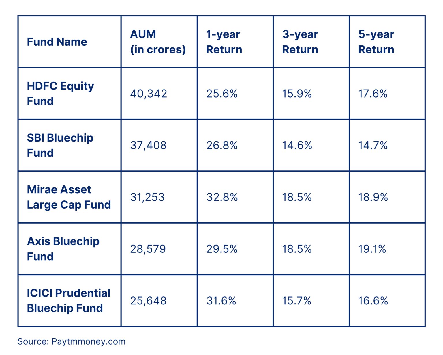 The Famous Five: Top 5 Funds and The Stocks They Own | Paytm Money Blog