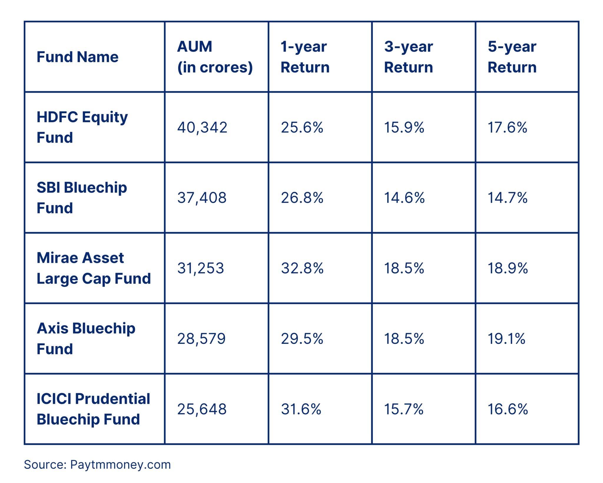 The Famous Five: Top 5 Funds and The Stocks They Own | Paytm Money Blog