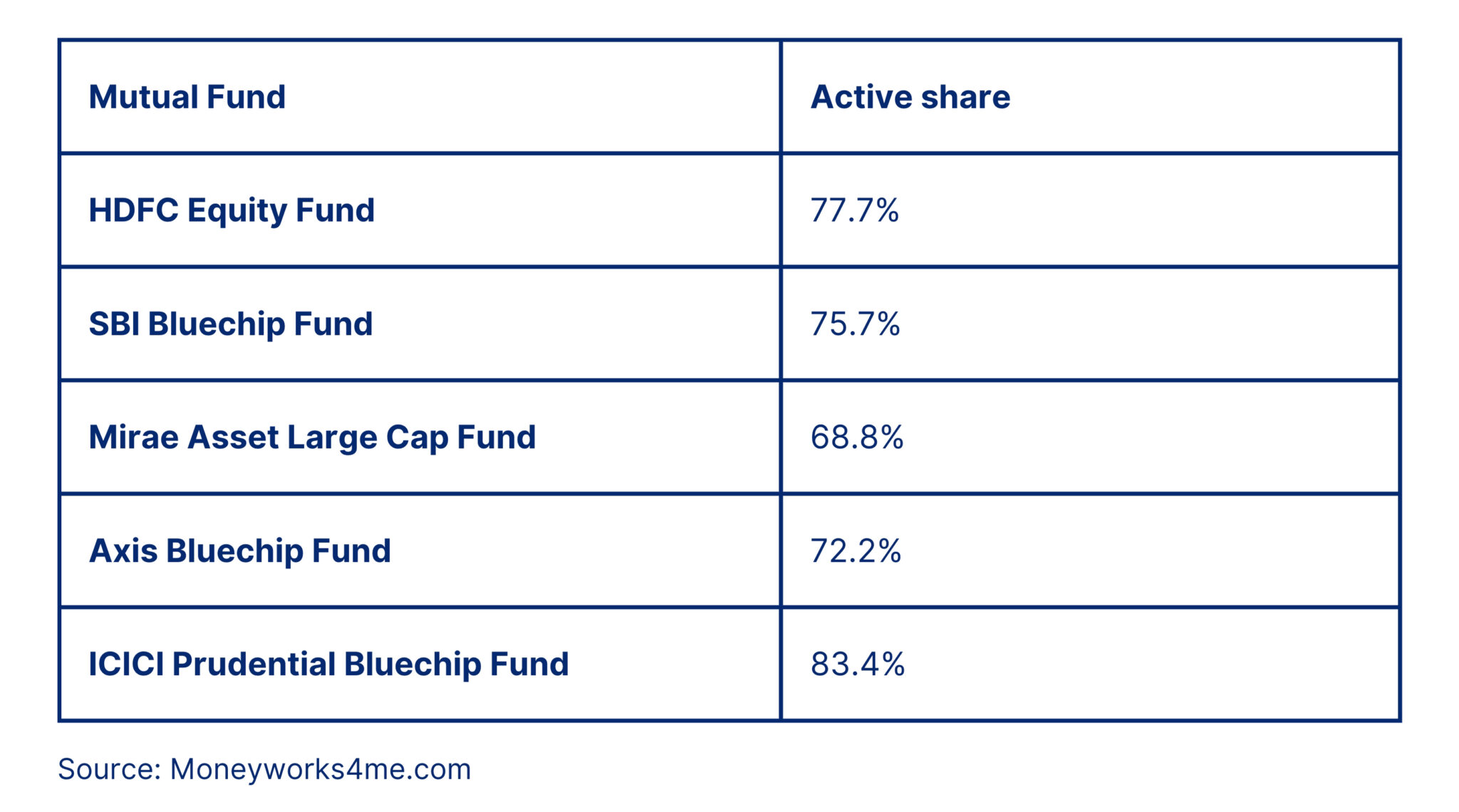 The Famous Five: Top 5 Funds and The Stocks They Own | Paytm Money Blog