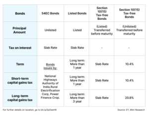 How are Bonds taxed in India? | Paytm Money Blog