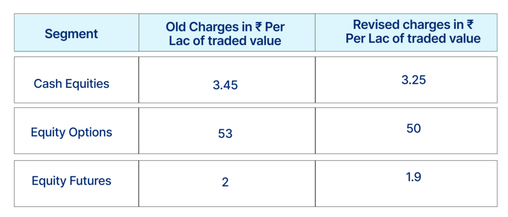 Understand The New Changes In Trading Charges | Paytm Money Blog