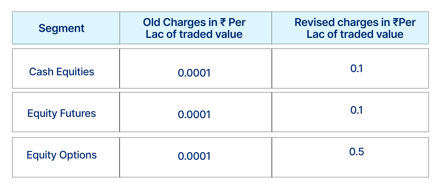 Understand The New Changes In Trading Charges | Paytm Money Blog