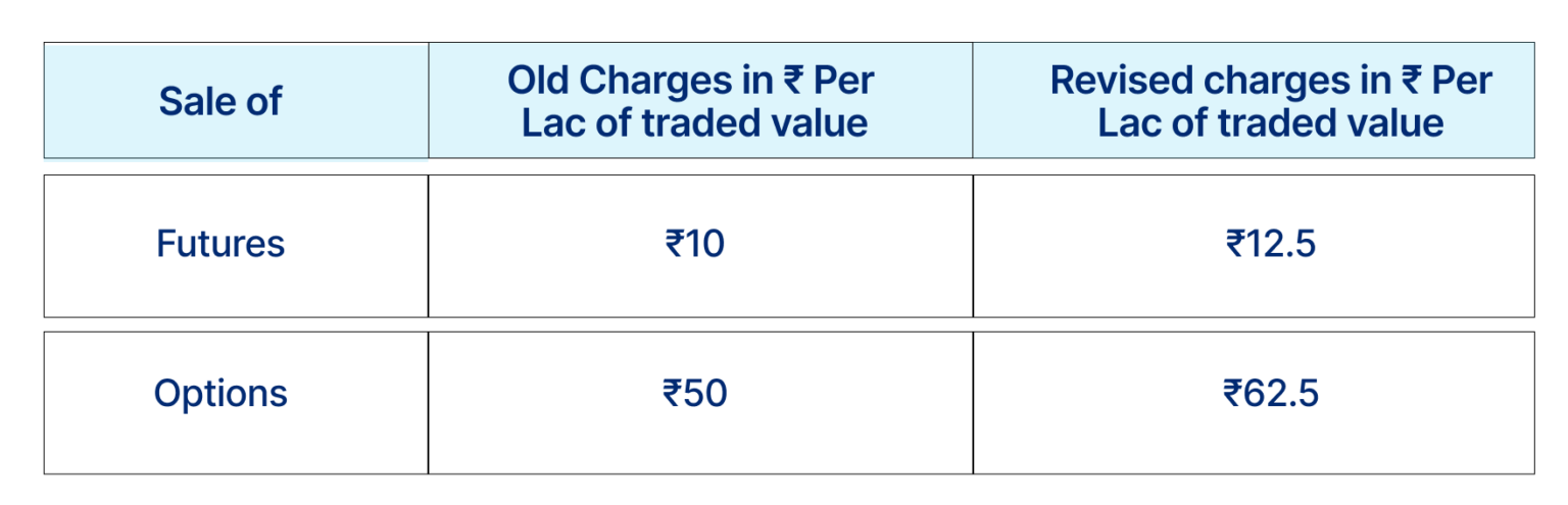 Understand The New Changes In Trading Charges | Paytm Money Blog
