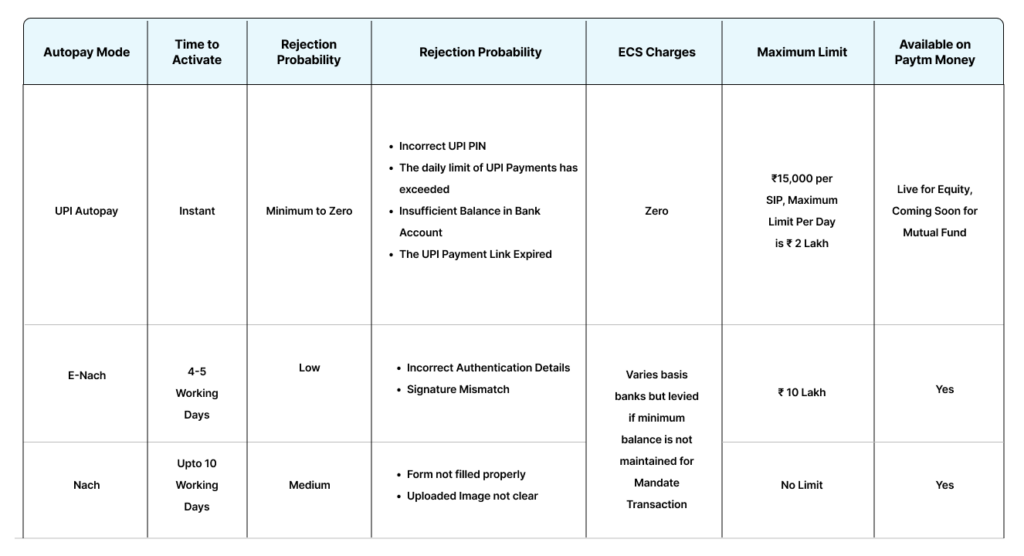 Decoding Payment Methods! Nach vs E-Nach vs UPI Autopay| Paytm Money Blog