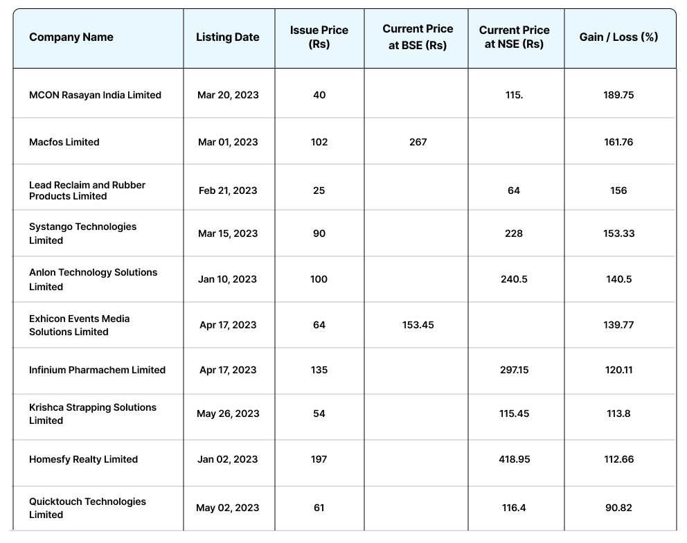 SME IPOs: The What, Why and How? | Paytm Money Blog