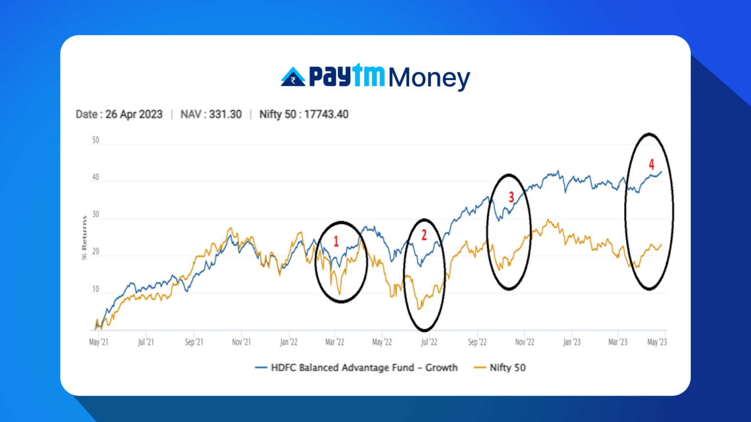 Balanced Advantage Funds: Balancing Portfolios Made Easy | Paytm Money Blog