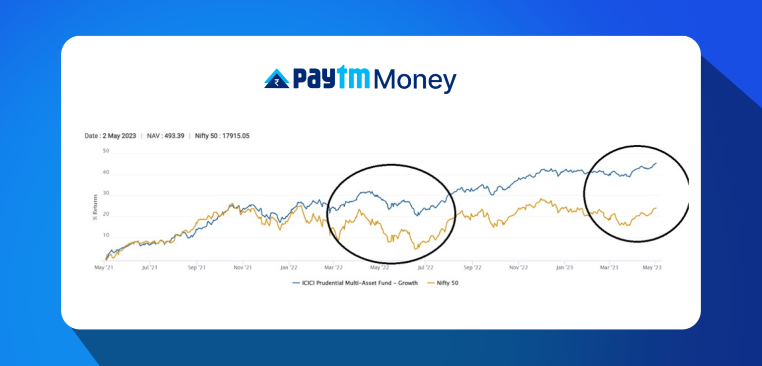 What are Multi-asset Funds? | Paytm Money Blog