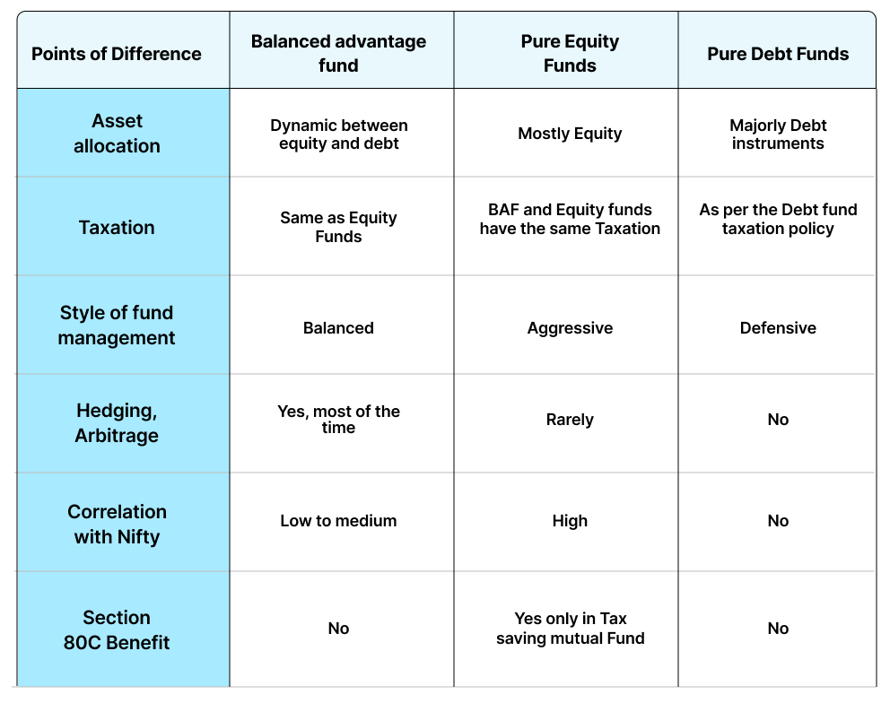 Balanced Advantage Funds: Balancing Portfolios Made Easy | Paytm Money Blog