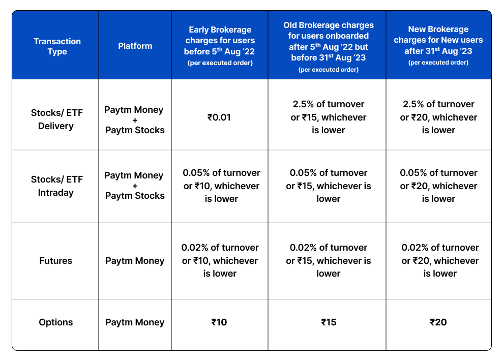 Brokerage Charges Increase From 25th Aug ‘23. Existing Users Will ...