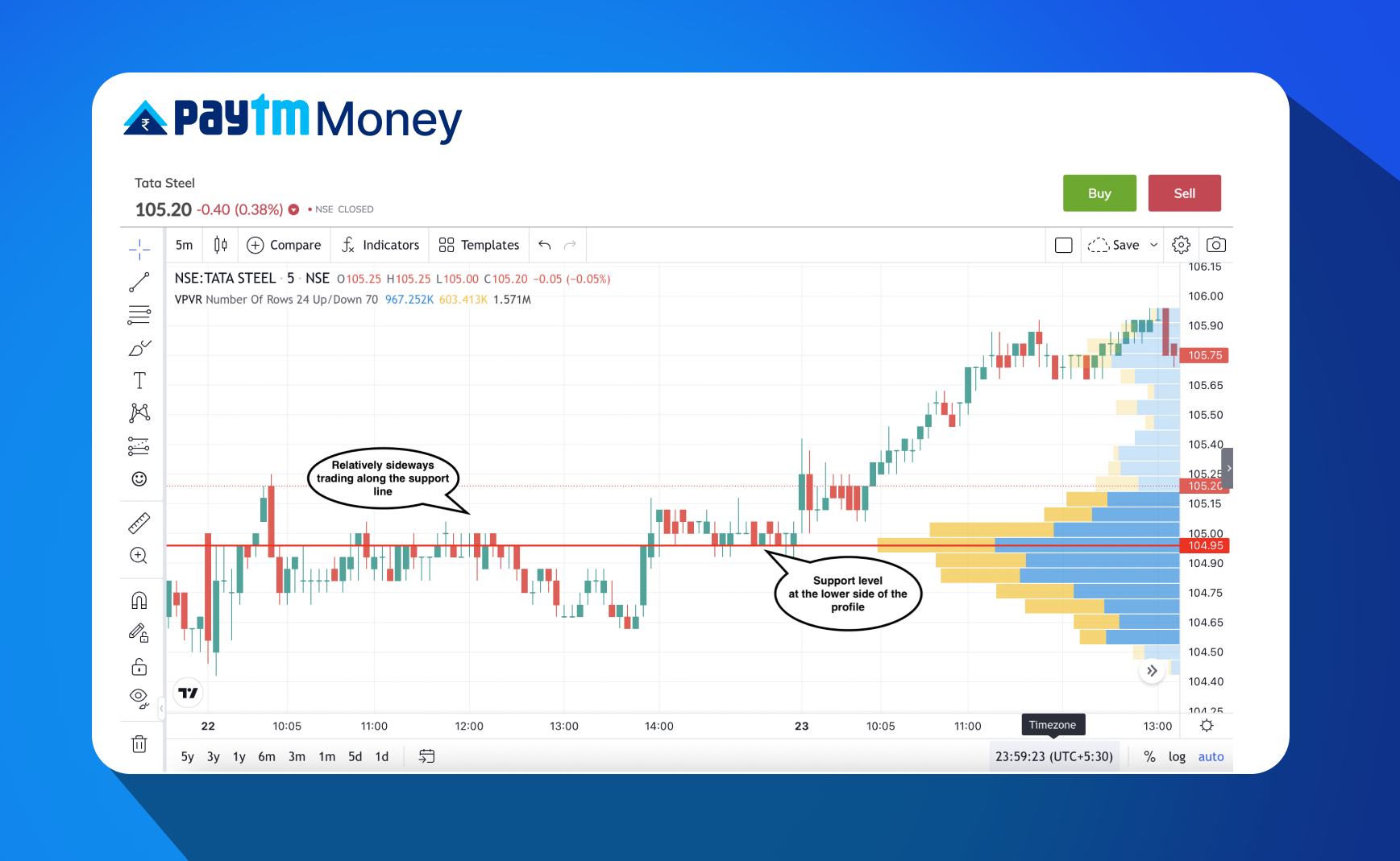 Unleash Volume Profile: The Key to Trading Success | Paytm Money Blog