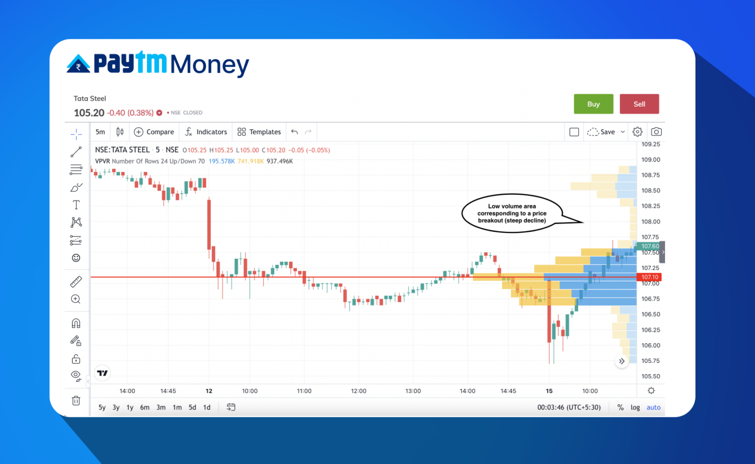 Unleash Volume Profile: The Key to Trading Success | Paytm Money Blog