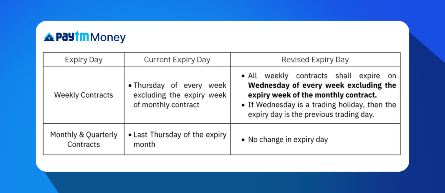 Revision of Weekly Expiry Day of Bank Nifty Options | Paytm Money Blog
