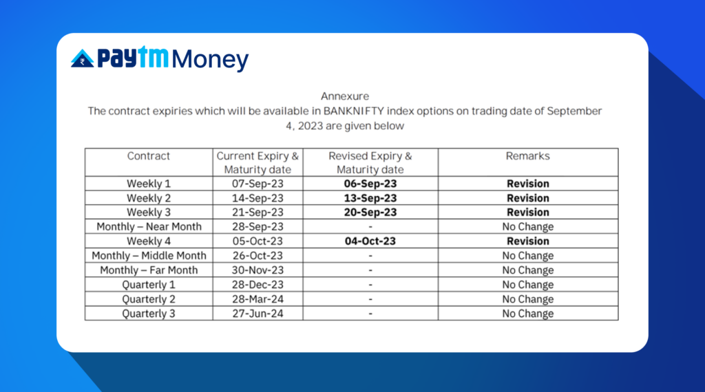 Revision of Weekly Expiry Day of Bank Nifty Options | Paytm Money Blog