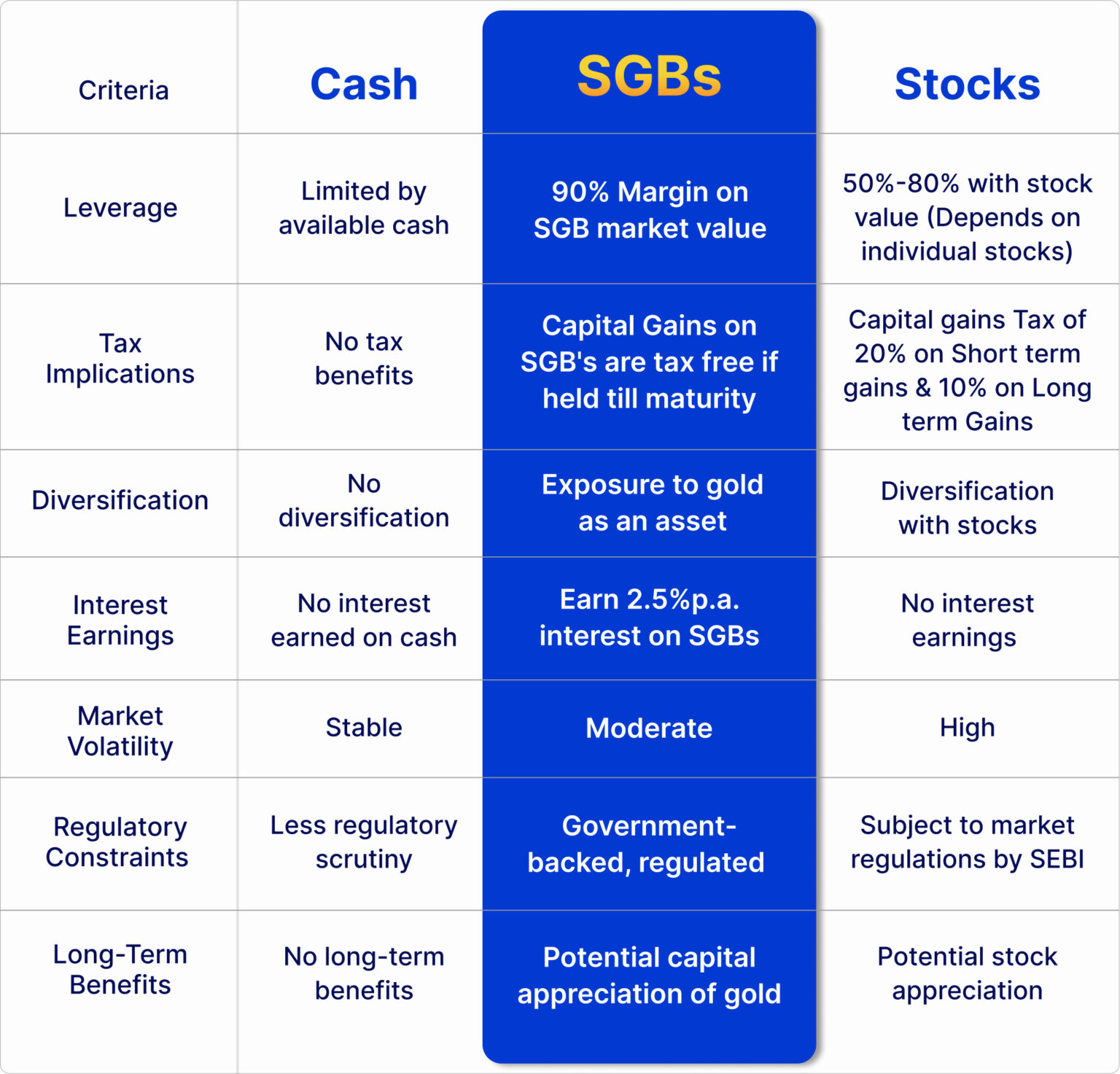 A Comparative & Historical Study of SGB’s | Paytm Money Blog